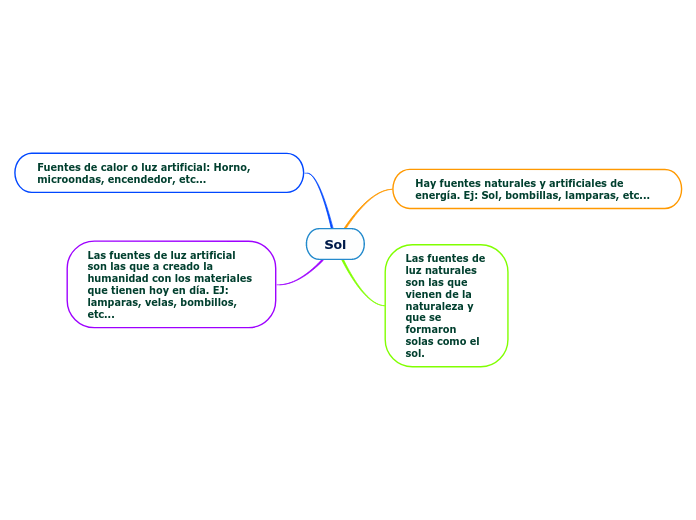 Sol - Mind Map